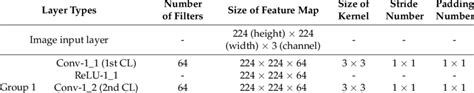 Configuration Of CNN Model Used In Our Research CL Means Convolutional Download Table