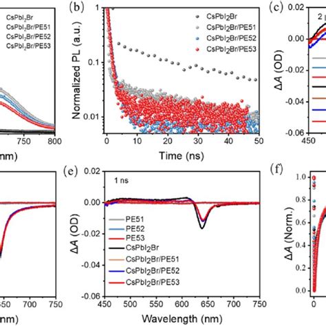 A Device Structure Of Cspbi 2 Br Pscs And The Molecule Structure Of