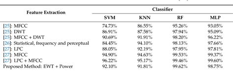 table 15 from automatic segmentation and classification of heart sounds
