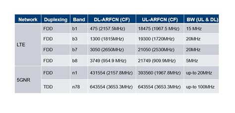 Lte Arfcn 5g Nr Frame Structure 5g Networks