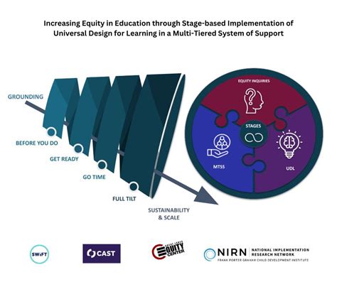 Sisep Center On Linkedin Equity Udl Mtss Implementation