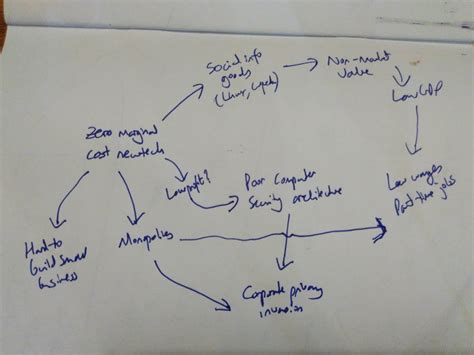 Zero Marginal Cost Francis Irving