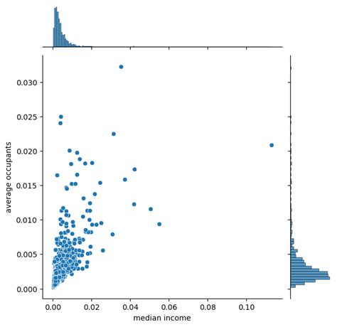Compare Effect Of Different Scalers On Data With Outliers In Scikit