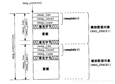 Sendmsg和recvmsg的应用 在进程之间传递描述符sendmsg Fd Csdn博客