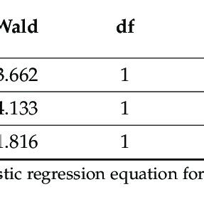 Binary Logistic Regression With Respect To Patient Gender Download Scientific Diagram