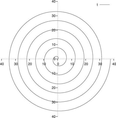 Plotting With Polar Coordinates Gnuplot Cookbook Book