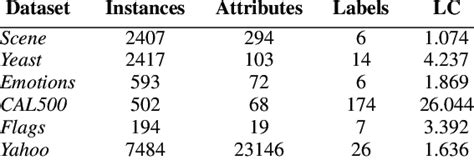 specification of multi label datasets used in the experiments