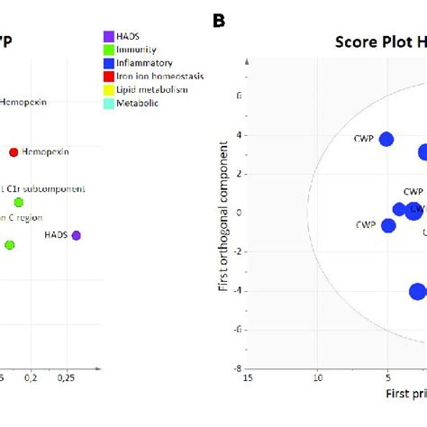 Orthogonal Partial Least Squares Regression Analysis Model Of Con And Download Table