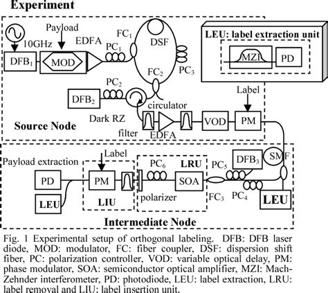 Figure 1 From Two Node Demonstration Of Optical Labeling Using Half Bit
