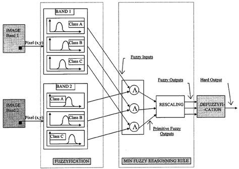 Architecture Of The Explicit Fuzzy Classification Method Illustrated