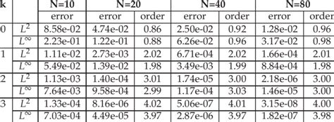 2d Linear Convection Diffusion Equation 46 L 2 And L ∞ Errors At