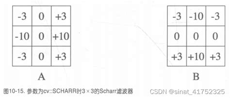 37opencv关于导数和梯度的计算opencv内外参求导 Csdn博客