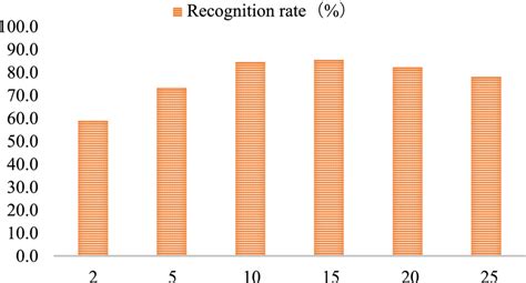 Comparison Of Recognition Rate Of Different Hidden Layer Node Points