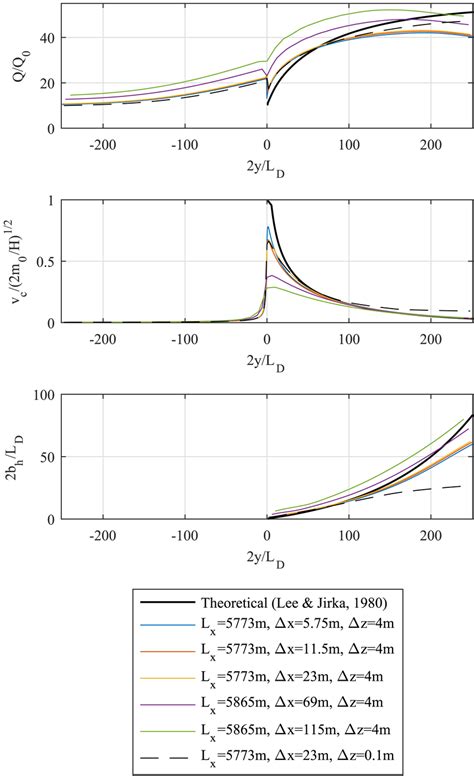 Comparison Of Si3d‐constant Eddy Viscositydiffusivity Model With