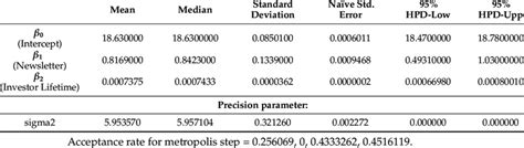 Bayesian Semiparametric Regression Model And The Highest Posterior