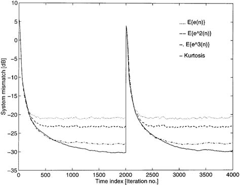 Performance Comparison Between Various Variable Step Size Algorithms