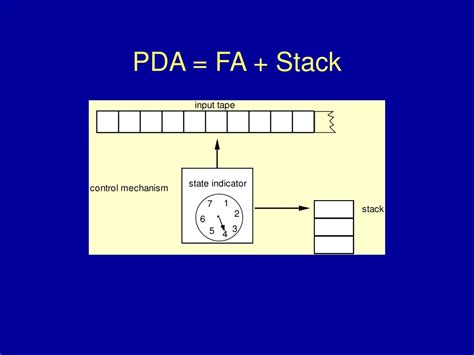 Ppt Pushdown Automata For Cpsc 388 With Ellen Walker Powerpoint Presentation Id9416261