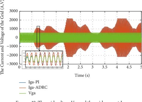 figure 19 from comparative analysis between pi and linear adrc control