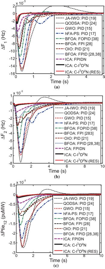 2‐area Multi‐source Hydro‐thermal System Responses A Δf1 B Δf2 Download Scientific