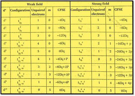 Crystal Field Stabilization Energy CFSE Definition Formula And 4 Significance Chemistry Notes
