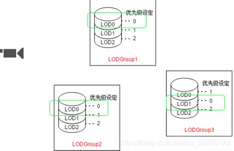 unity基于jobsystem的流式lodgroup unity 流式加载 csdn博客