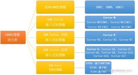 三ARM裸机开发知识点 我好想睡觉啊 博客园