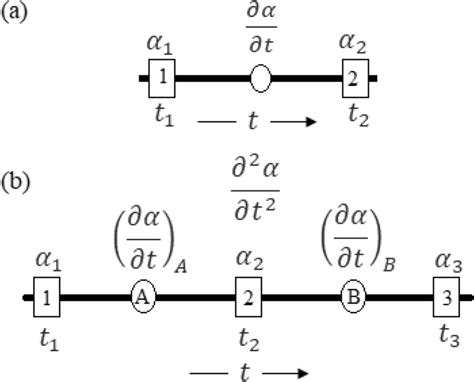 Depicted The First Order A And Second Order Derivative B Computing Download Scientific