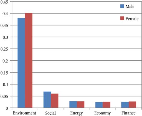 Composite Index Of Level Of Sustainability From Gender Perspective Download Scientific Diagram