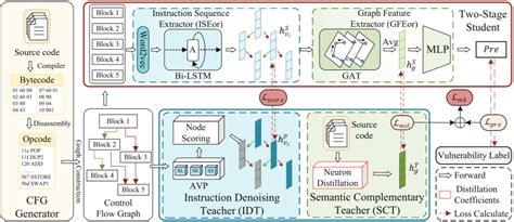 论文审查 Mtvhunter Smart Contracts Vulnerability Detection Based On Multi Teacher Knowledge