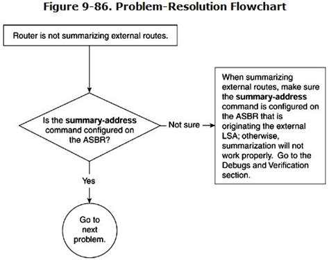 Troubleshooting Route Summarization In Ospffig986 Summarize 3