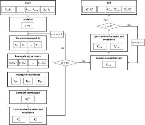 Flowchart Of Element Fitting Process Consisting Of Ukf And Smoother