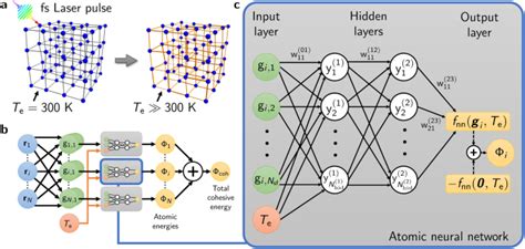 Neural Network Interatomic Potential For Laser Excited Materials Communications Materials X Mol