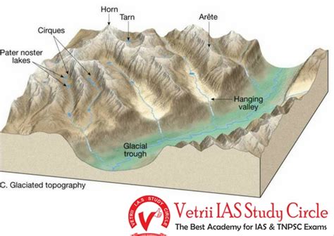 LANDFORMS CREATED BY GLACIER UPSC TNPSC General Knowledge