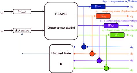 Control Architecture For H Controller Download Scientific Diagram