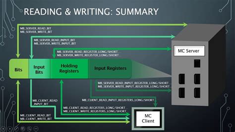 Modbus Communication API SoftMC Wiki