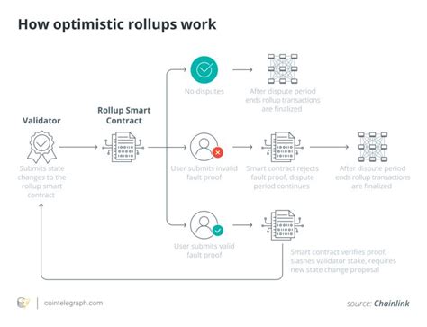 What Are Blockchain Rollups TradingView News