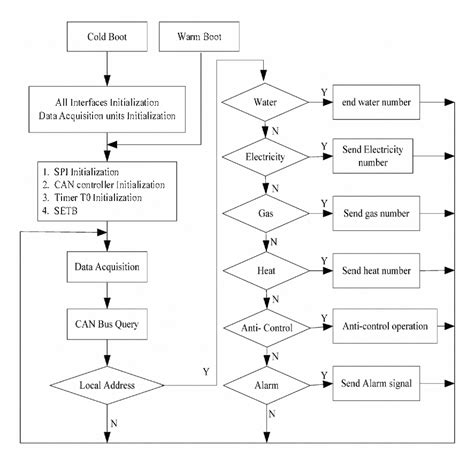 Figure 5 From Avr Microcontroller Based User Terminal Data Acquisition System Design Semantic
