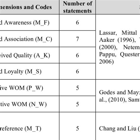 Variables And Codes Used In The Scales Download Scientific Diagram