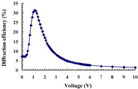 The Voltage Dependent Diffraction Efficiency Of The Lc Fresnel Lens