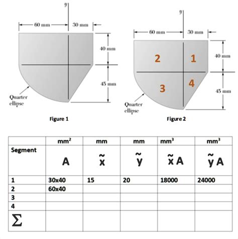 Solved To Locate The Centroid Of The Plane Area Shown In Figure 1 The