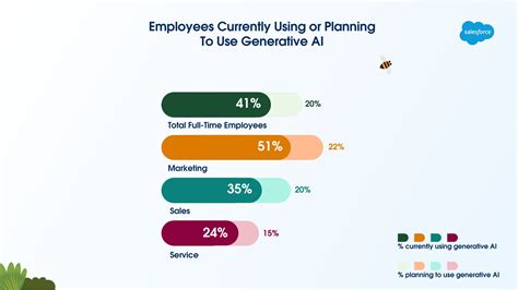 Sales Service And Generative Ai New Research On Whats Holding Teams Back Salesforce