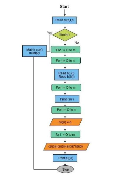 Matrix Multiplication In C Easy Code And Flowchart