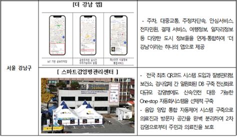 국토부 대구대전부천서울안양시 스마트도시 인증 강남구구로구성동구도 인증