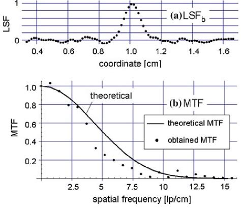 A A Noisy And Blurred Lsf Lsf B In B Dots Show The Mtf Obtained
