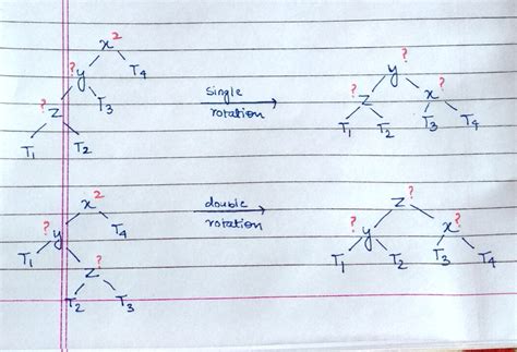 Data Structures Difficulty With Height Balance In Avl Tree Stack