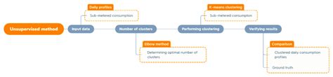 Scheme Of Unsupervised Data Mining Method For Predicting The Office