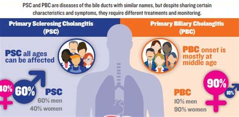 Primary Biliary Cirrhosis Vs Primary Sclerosing Cholangitis