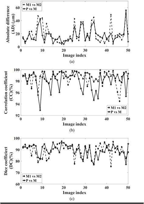 Statistical Analysis Automated Vs Manual Methods Notation M1 Manual Download Scientific