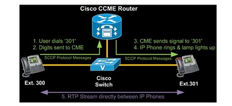 Ccna Cisco CallManager Express Basic Concepts Part