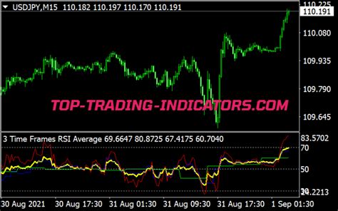 3TF RSI Average Indicator Top MT4 Indicators Mq4 Or Ex4 Top Trading Indicators Com